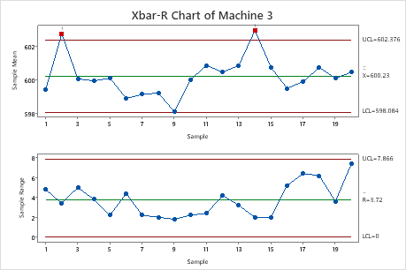 Ejemplo de Gráfica Xbarra-R - Minitab