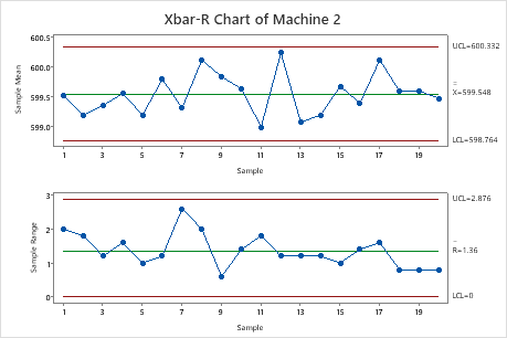 Ejemplo de Gráfica Xbarra-R - Minitab