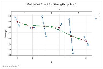 Información básica sobre las gráficas multi-vari - Minitab