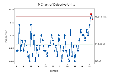 Interpretar los resultados clave para la Gráfica P - Minitab