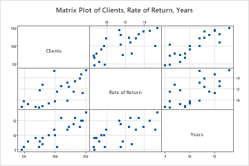 Exemple de matrice de graphiques simple - Minitab