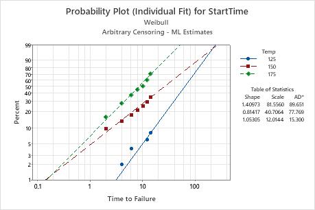 加速寿命試験の個別の適合値に基づいた確率プロット - Minitab