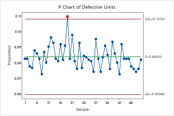 P管理図の概要 - Minitab