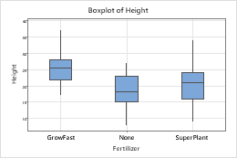 상자 그림에 대한 표시 옵션 선택 - Minitab