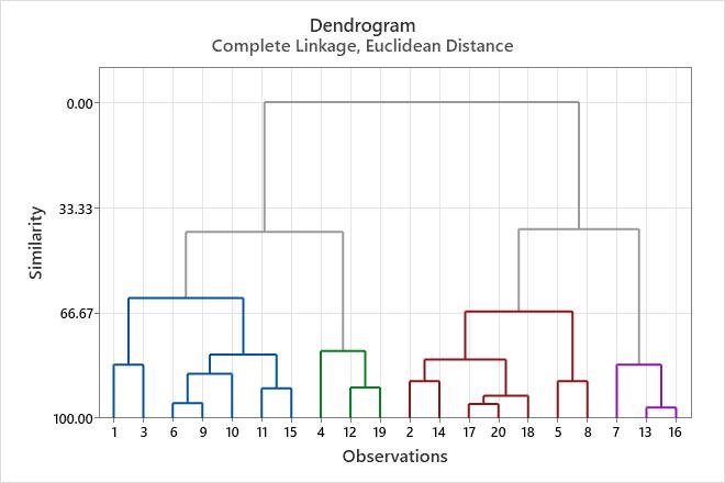 Dendrograma - Minitab