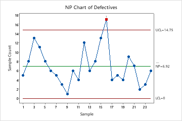 Exemplo de Carta NP - Minitab