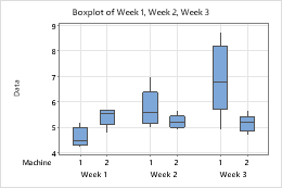 选择箱线图 - Minitab